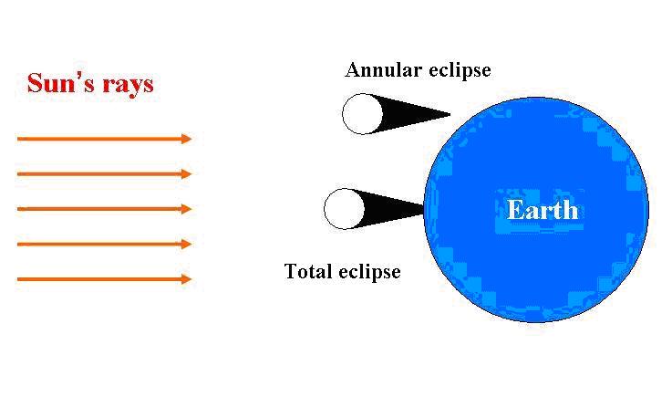 Annular-Total Eclipse