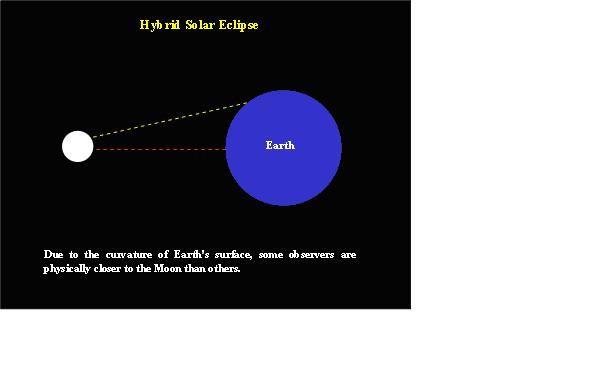 Annular-Total Eclipse