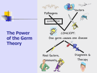 this diagram shows the power that the germ theory provided to ...