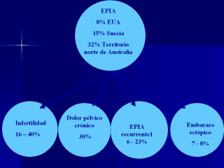 EPI aguda puede dar lugar a morbilidad ginecológica y reproductiva ...