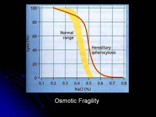 Not uncommonly, some individuals with HS have a normal fresh osmotic ...